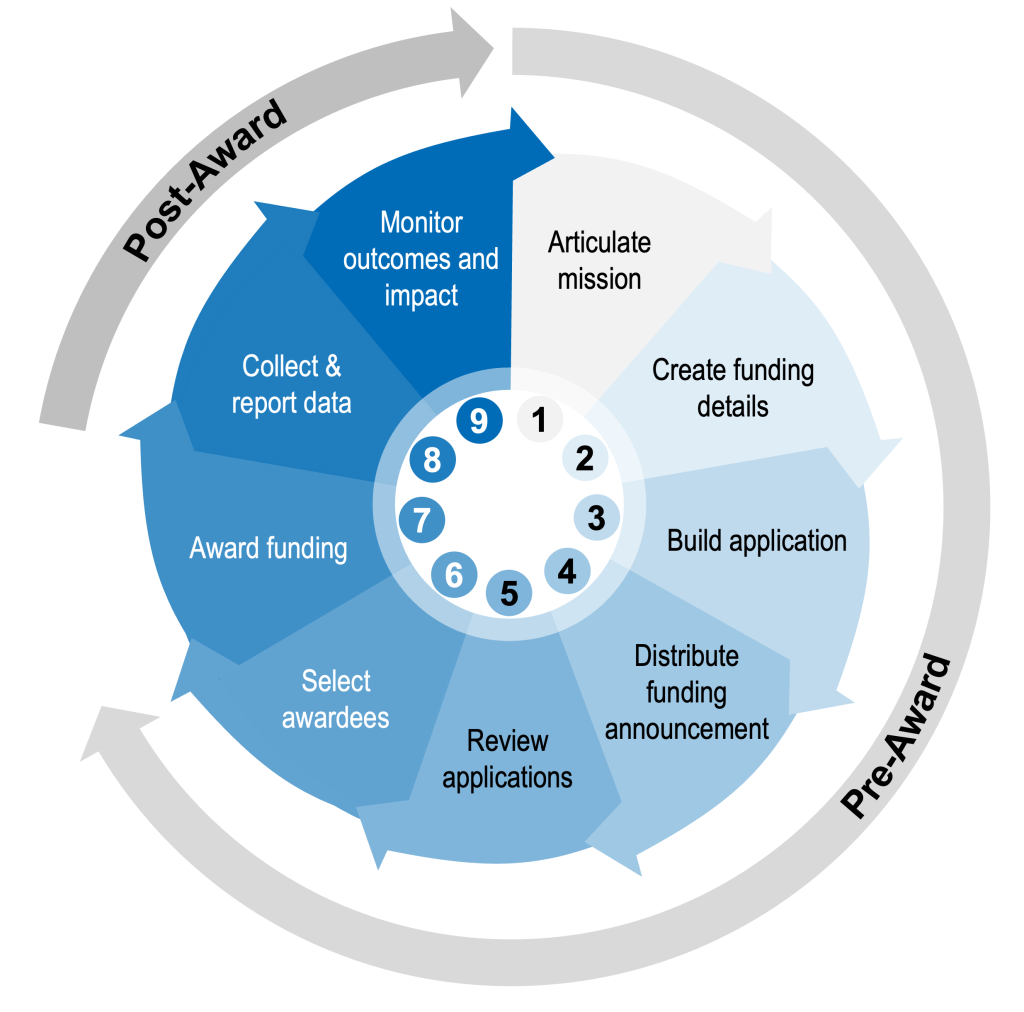 Chapter 1: Overview of the Grants Process - Health Research Alliance